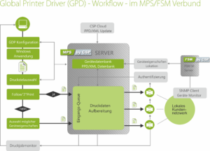 Global Printer Interface – CSP